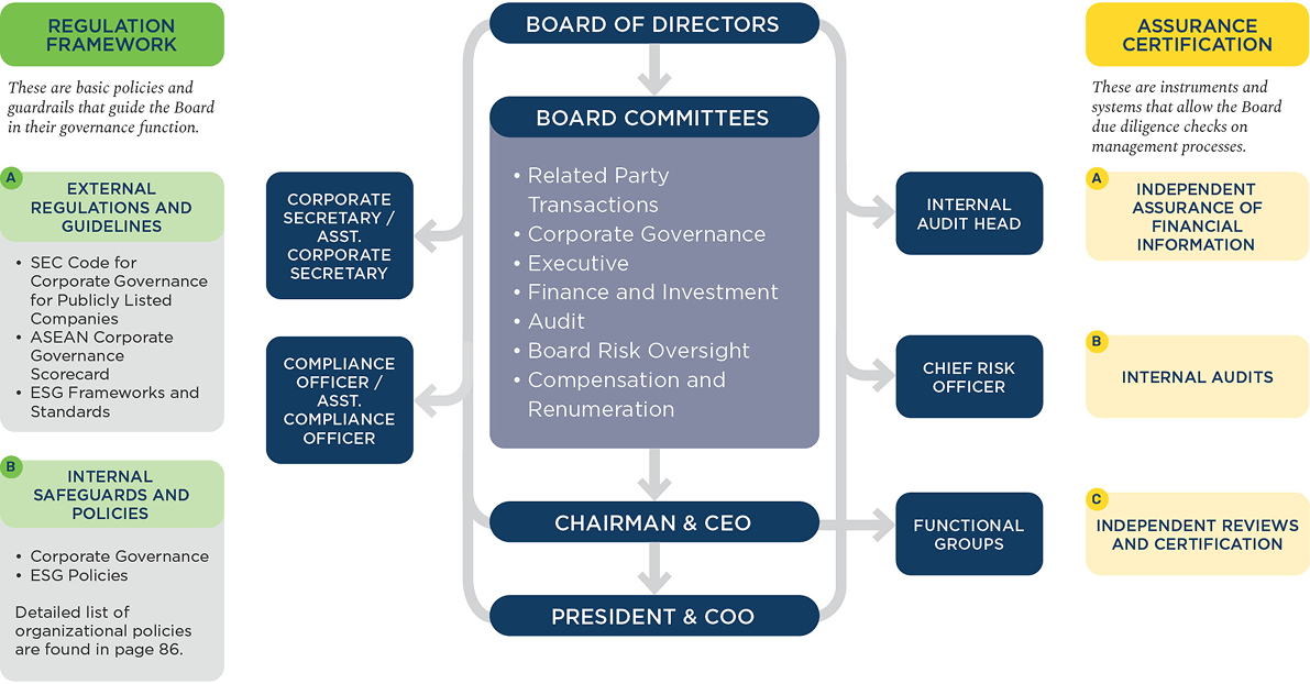 Governance | First Philippine Holdings