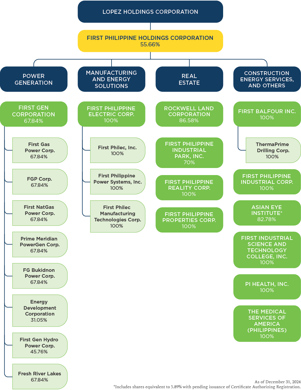 Organizational Structure | First Philippine Holdings